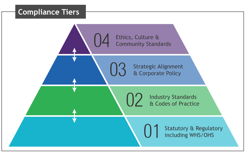 What is Compliance? - Tutis